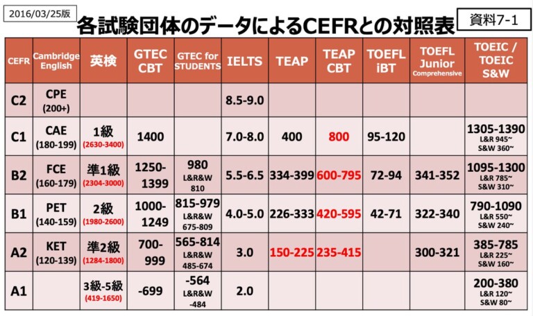 TOEIC750点 のレベルとは？難易度や英語力のレベル、就活に有利か解説！