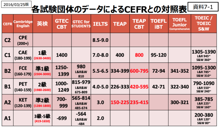 【英検®︎vsTOEIC】英検®︎2級はTOEICに換算するとどれくらい？試験の違いを徹底解説 - 英語ブログ - こども専門オンライン英会話【QQキッズ】