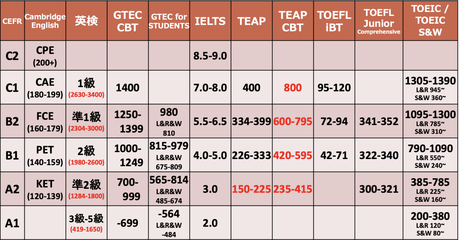 「英検®︎CSEスコア」とは？「CEFR（セファール）」や「英検®︎バンド」についても詳しく解説！ - 英語ブログ - こども専門オンライン英会話【QQキッズ】