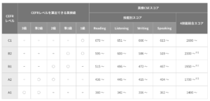 「英検CSEスコア」とは？「CEFR（セファール）」や「英検バンド」についても詳しく解説！ - お役立ち記事 - こども専門オンライン英会話【QQキッズ】